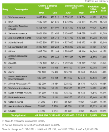 Classement 2021 des assureurs au Maroc - 212Assurances - Le site d ...